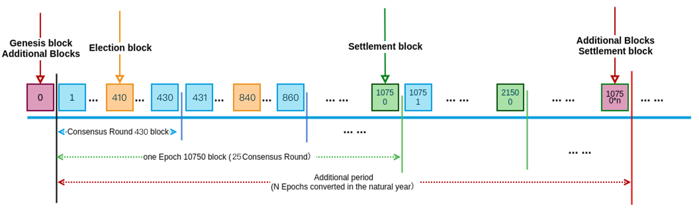 Economic model | PlatON